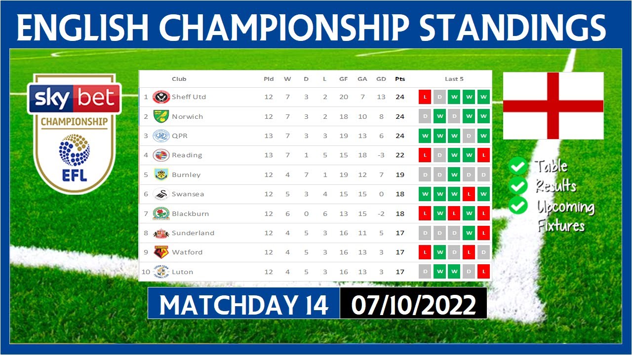 EFL CHAMPIONSHIP TABLE STANDINGS 22/23 | EFL CHAMPIONSHIP TABLE ...