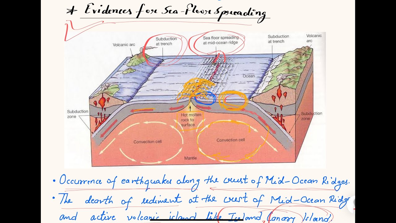 Sea Floor Spreading | Harry Hess 1961| Concept Of SFD | UPSC Geography ...