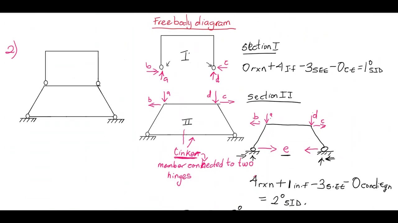 Degree of static indeterminacy of frames with hinges Part 03 - - YouTube