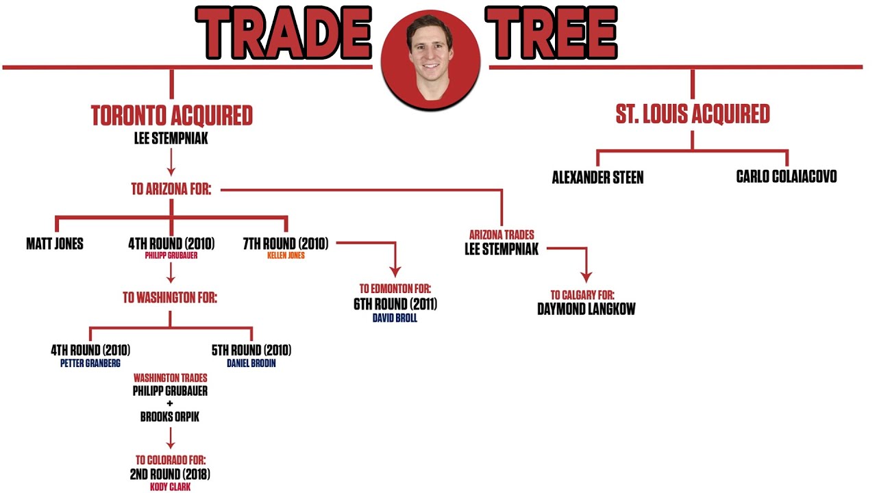 How Everyone But The Leafs Won The 2008 Alex Steen Trade | NHL Trade Trees - YouTube