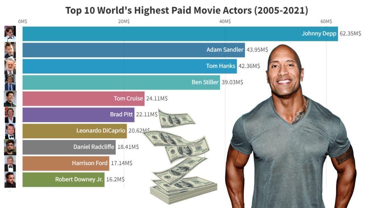 Top 10 Highest-Paid Actors 2005 - 2021 - YouTube