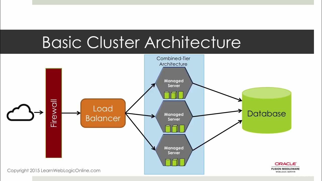 Oracle WebLogic 12c for Administrators 030 WebLogic Clusters Part 1 - YouTube