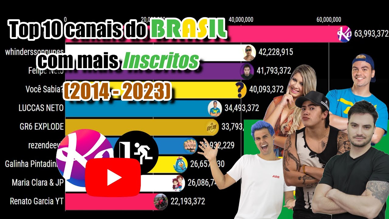 Top 10 Canales de BRASIL con mas Suscriptores || (Enero 2014 - Abril ...