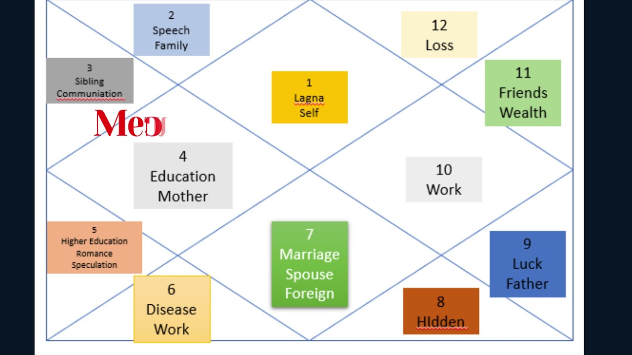 Astrology-Know about Fourth house in Astrology - YouTube