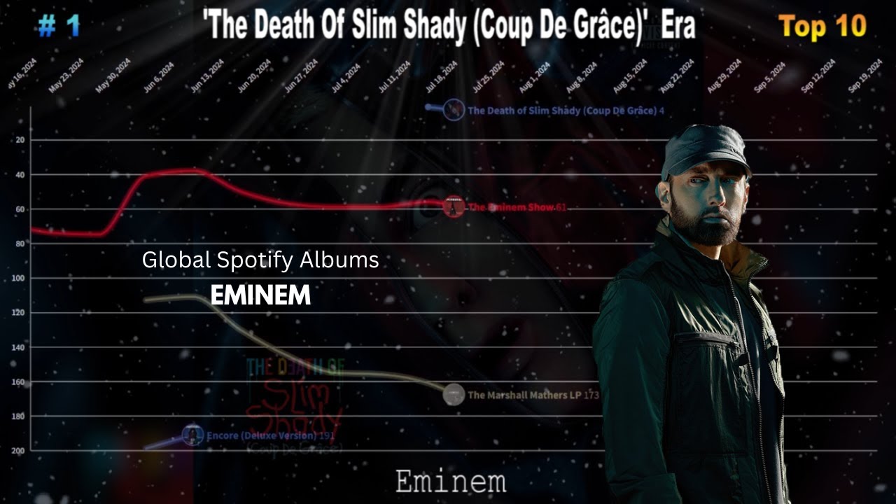 EMINEM - Global Spotify Albums Chart History (2020-2025) - YouTube