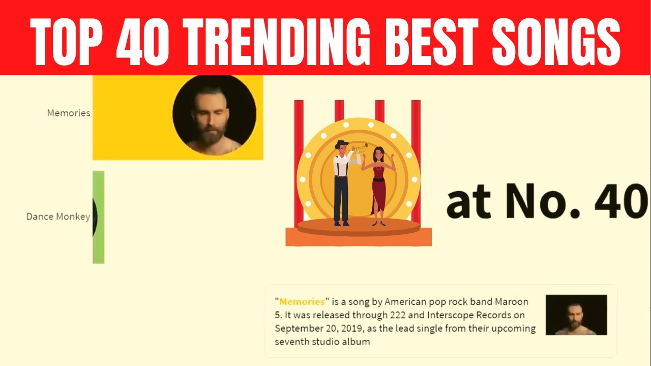 Billboard Breakdown:Top 40 Trending Best Songs | Top Songs 2020 - YouTube