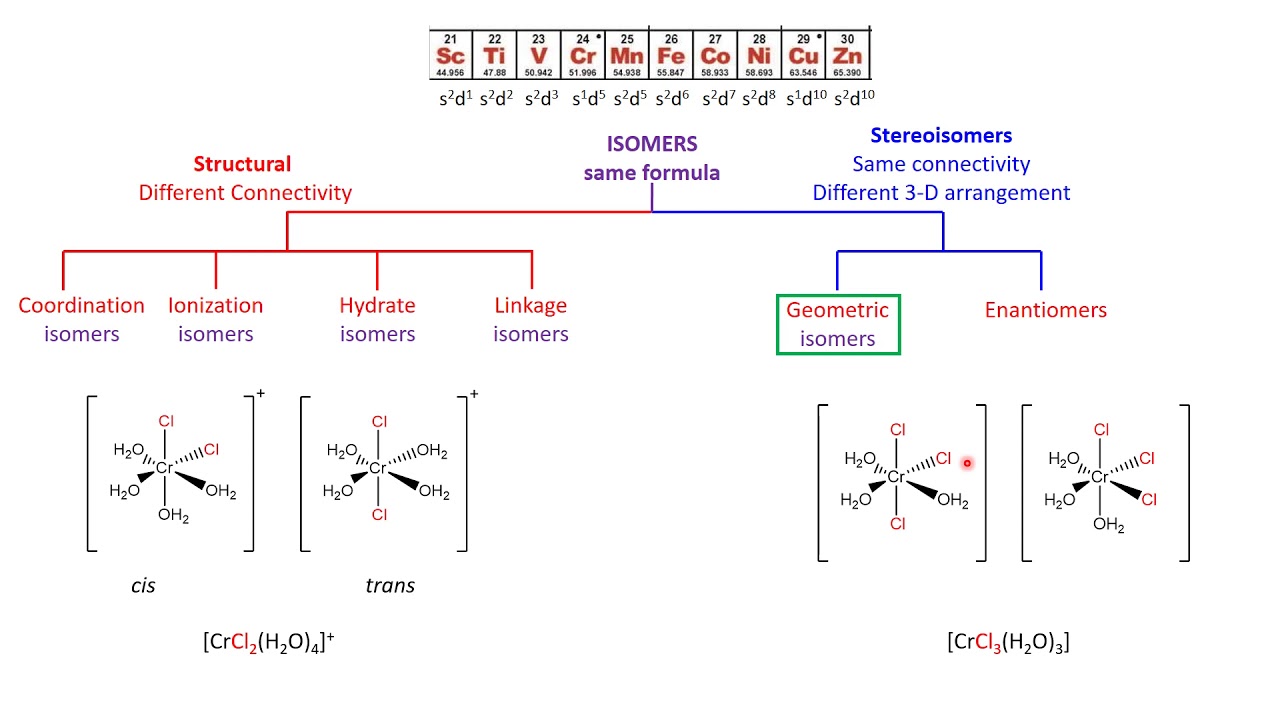 Coordination Chemistry 2c Stereoisomers - YouTube