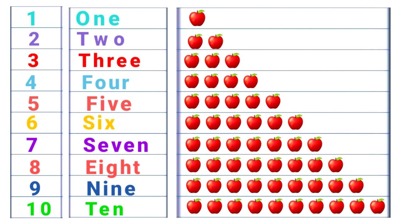 1234 counting numbers, count 1to100 worksheet,1234 rhymes,1234 ginti ...