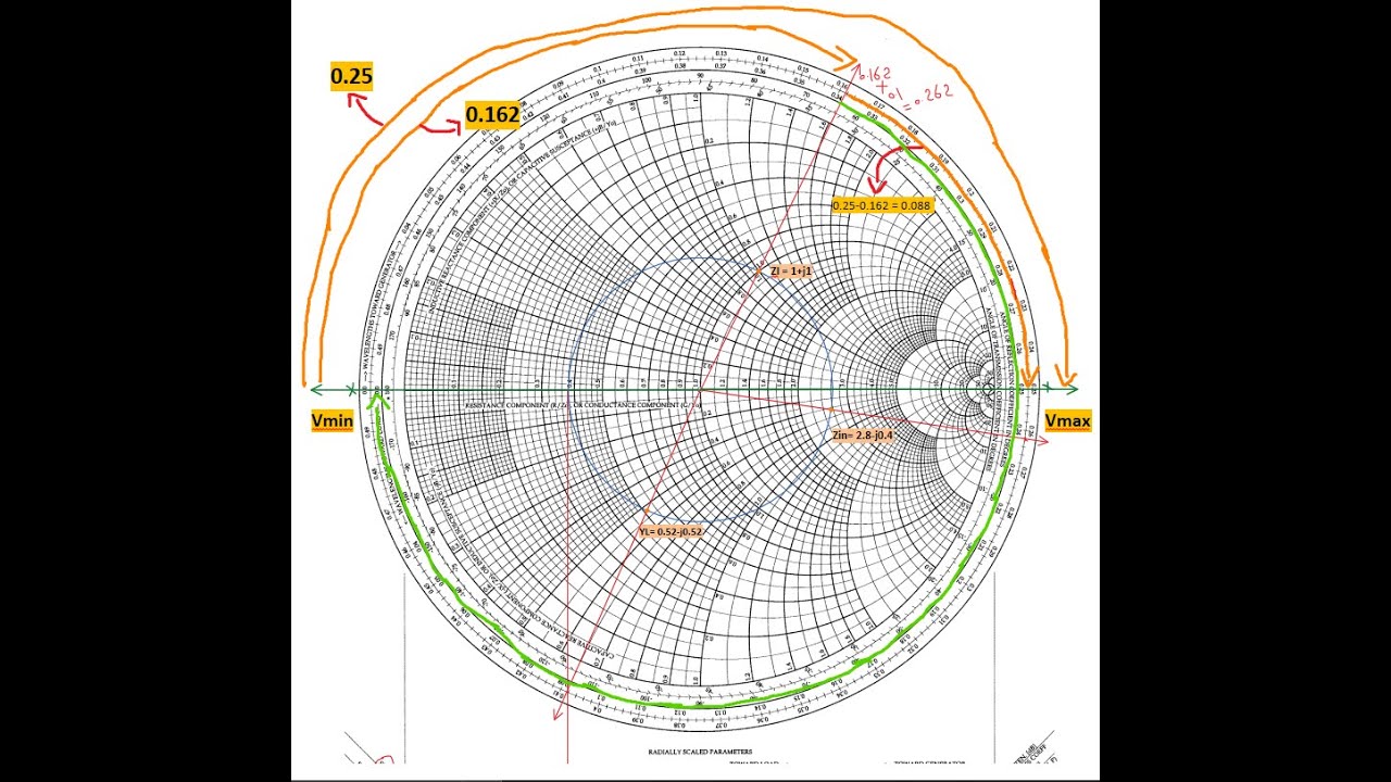 4-شرح (smith chart) بكل بساطة وفهم إيجاد كلا من (Admittance) و (Vmin ...