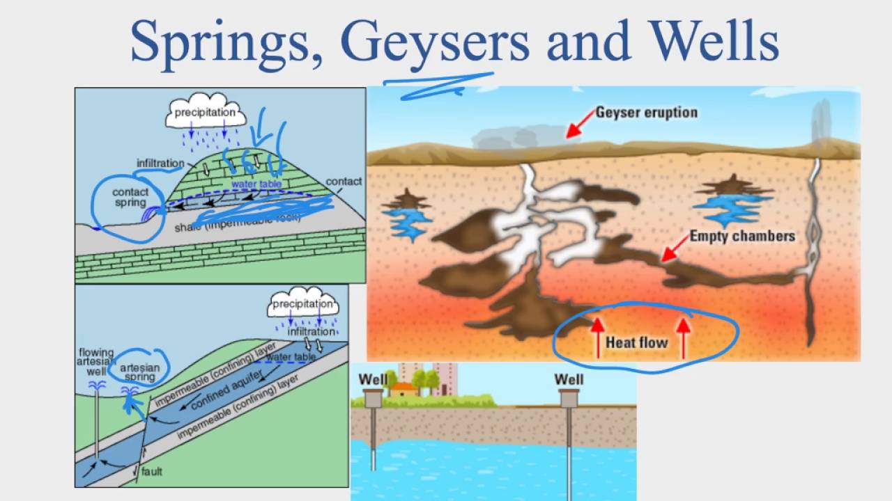 5.3a Water Beneath the Surface - YouTube