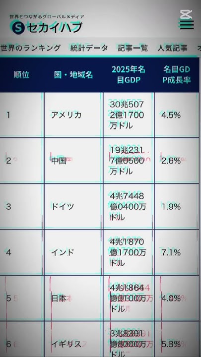 GDP5位転落まじか… 😅#GDP #日本#インド - YouTube