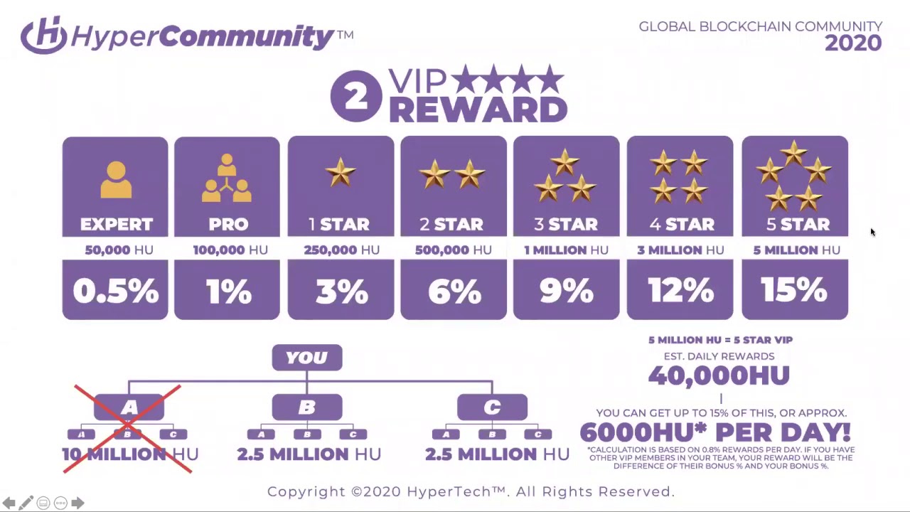 Hyper Community Review - 300% ROI Compensation Plan🔥🔥🔥 (How To Maximize ...