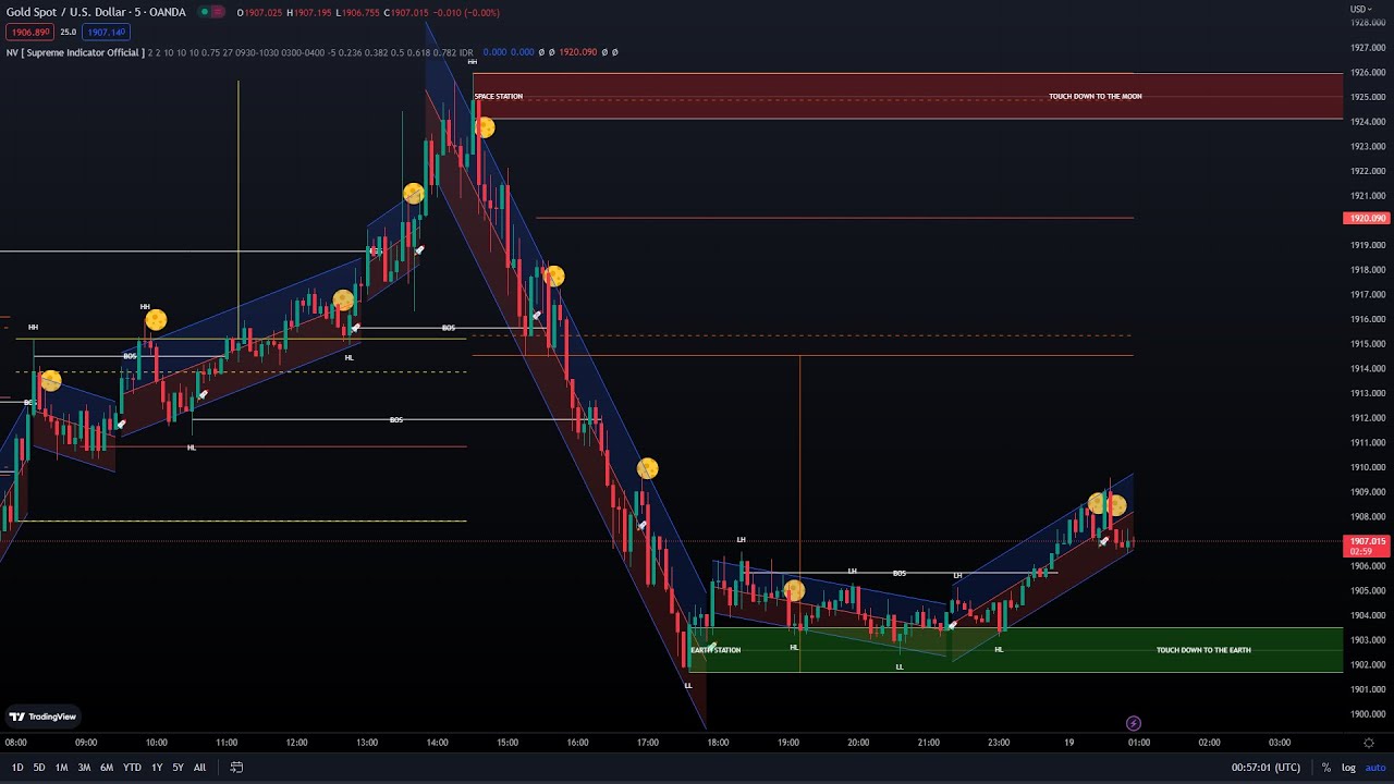Live Gold Forex Analysis: High-Profit Trading Strategies and Key Market ...