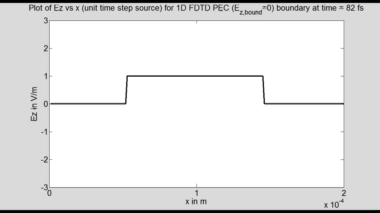 Program14D 1D FDTD (unit step source) with Perfect Electric Conductor ...