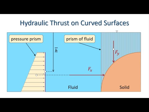 Hydrostatics: Hydraulic Thrust on Curved Surfaces Part 1 - YouTube
