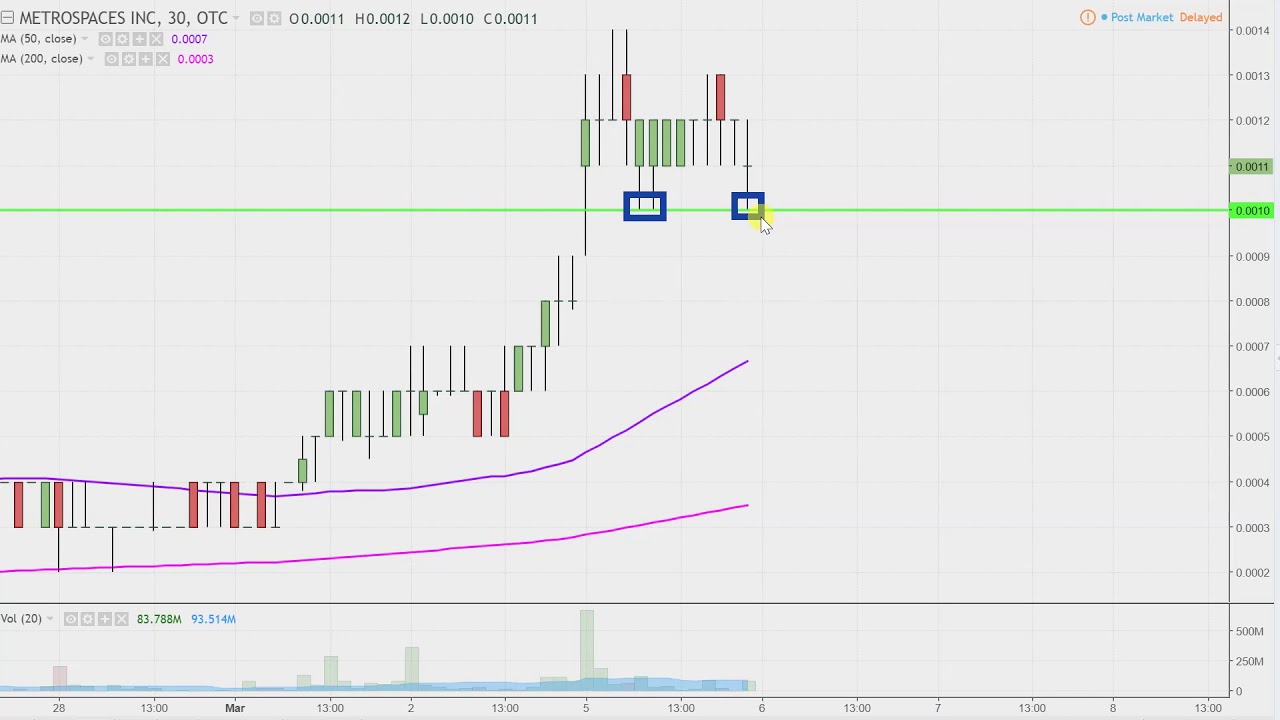 Metrospaces Inc - MSPC Stock Chart Technical Analysis for 03-05-18 ...