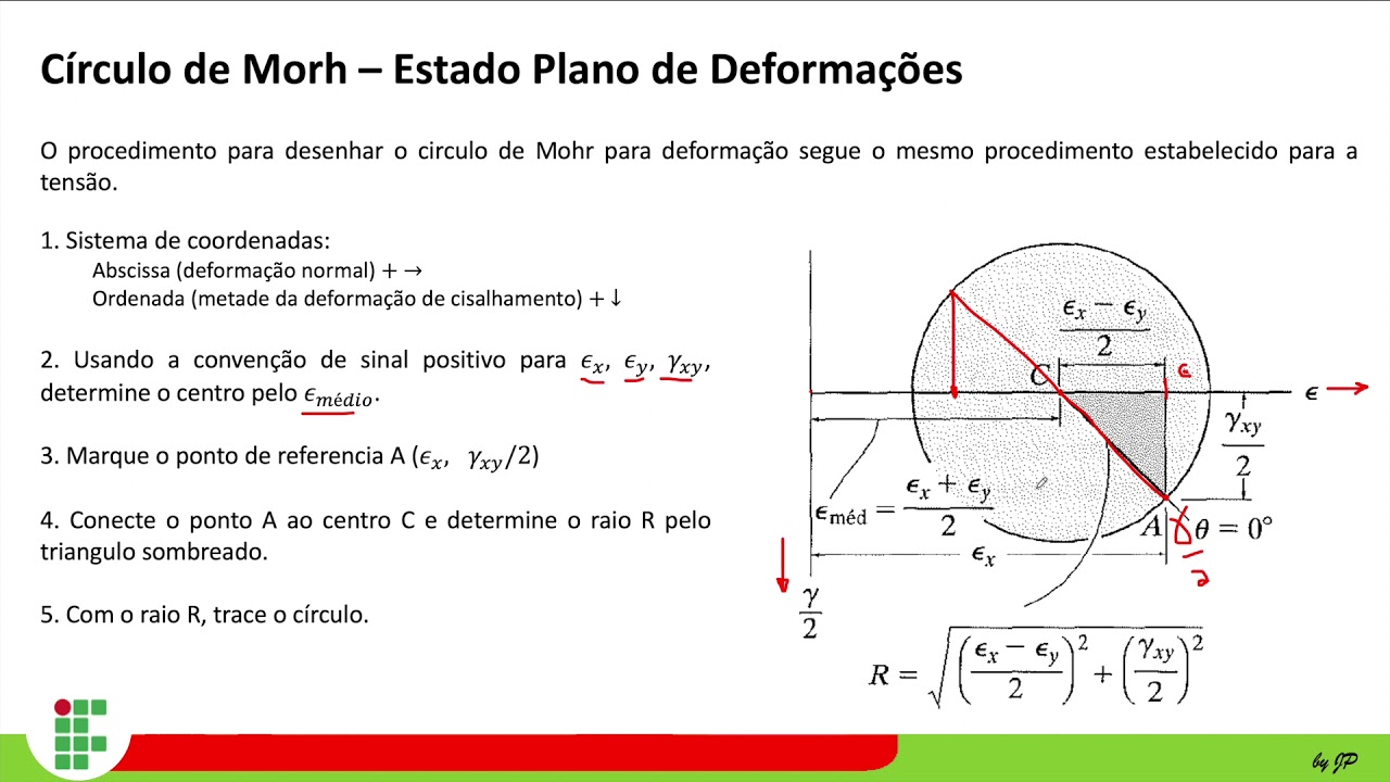 Circulo de Mohr - Plano de deformação - YouTube