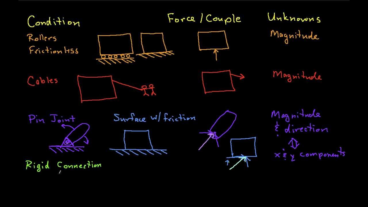 Overview of 2D FBD Interactions - YouTube