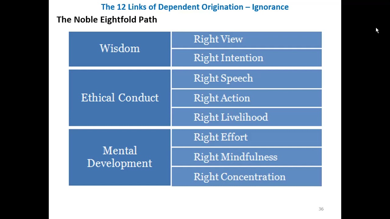 12 Links Dependent Origination - Death and Rebirth Cycle 12 (04-18-2021 ...