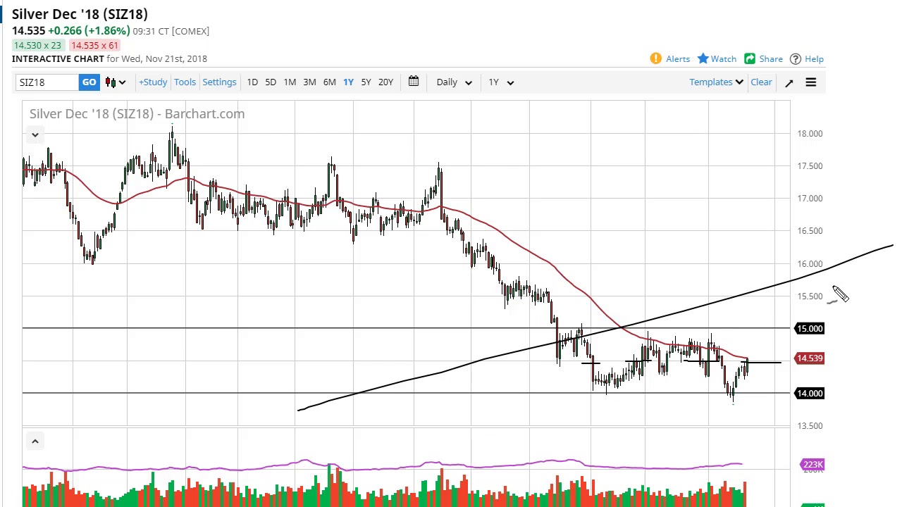 Silver Technical Analysis for November 22, 2018 by FXEmpire.com - YouTube