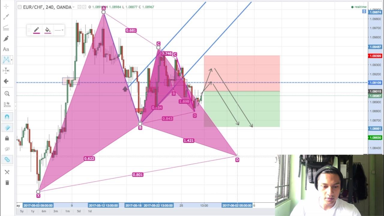 POSSIBLE PATTERN FORMATIONS / 29TH MAY 2017 - YouTube