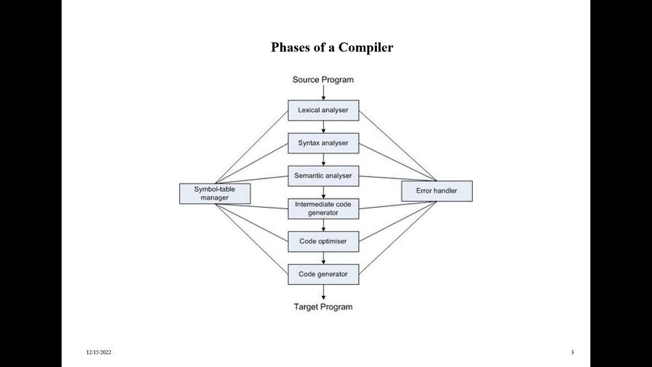 compiler design - Introduction - YouTube