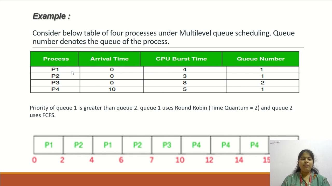 Multilevel Queue Scheduling Multilevel Feedback Scheduling Youtube