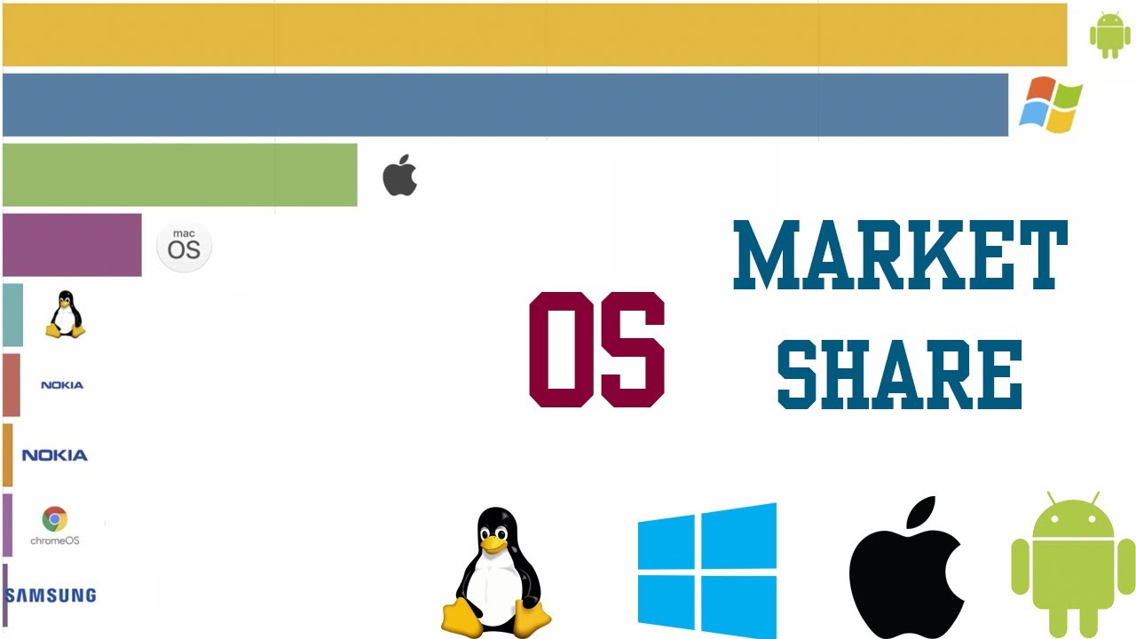 Most Popular Operating Systems (2009 - 2021) - YouTube