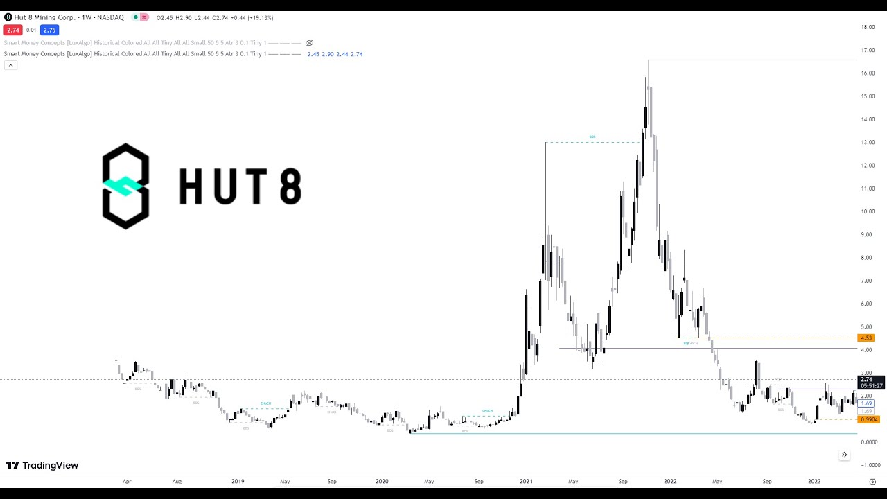 Hut 8 Mining Corp HUT - Technical Analysis - YouTube