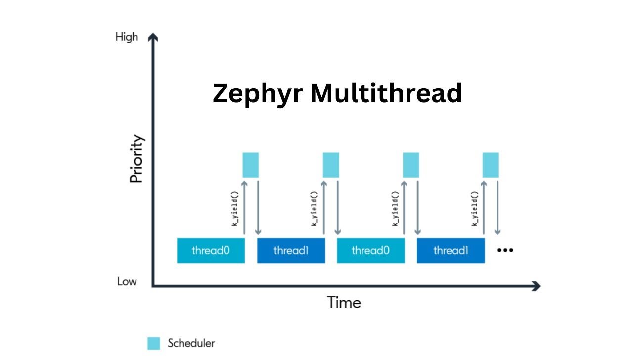 Zephyr project : Thread creation and priorities on Nordic nrf 52840 ...
