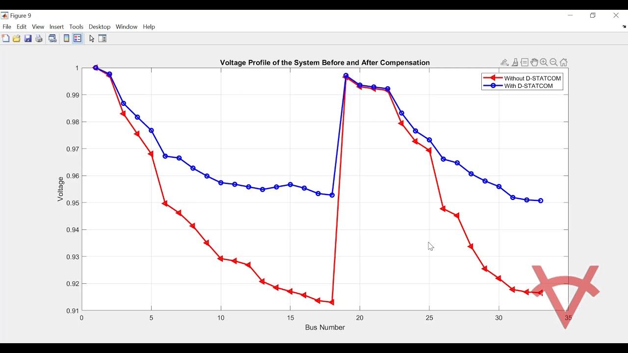 OPTIMAL PLACEMENT AND SIZING OF DSTATCOM USING HARMONY SEARCH ALGORITHM - YouTube