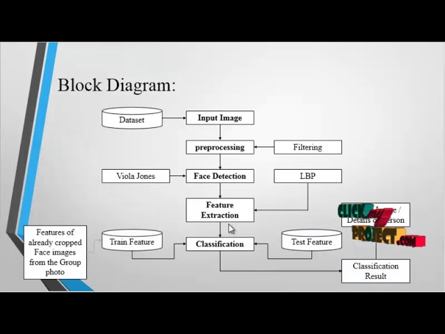 Face Recognition System Project Block Diagram Of The Face Recognition