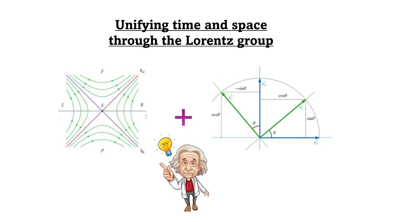 Lorenz group : Understanding how relativity produces spin - YouTube