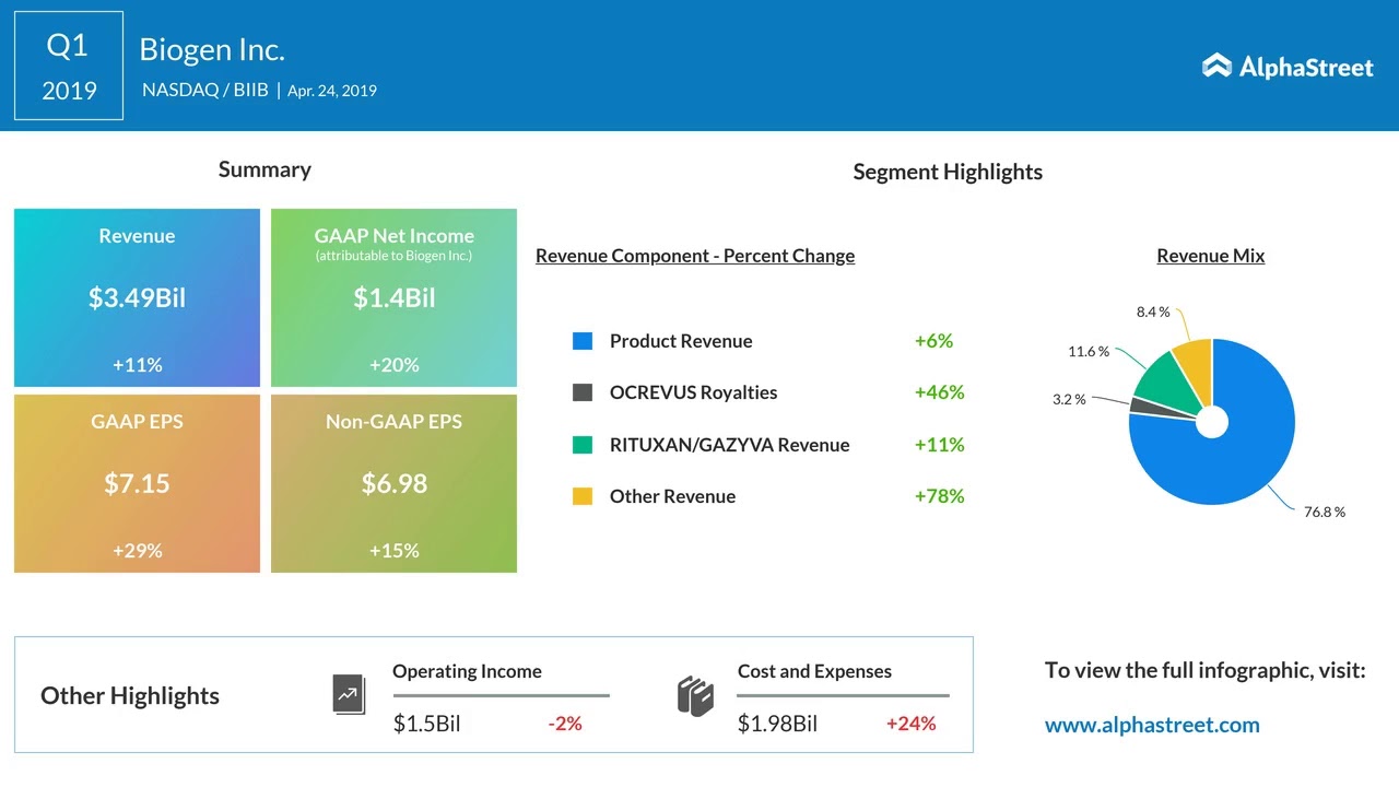 BIIB Stock | Biogen Q1 2019 Earnings Call - YouTube