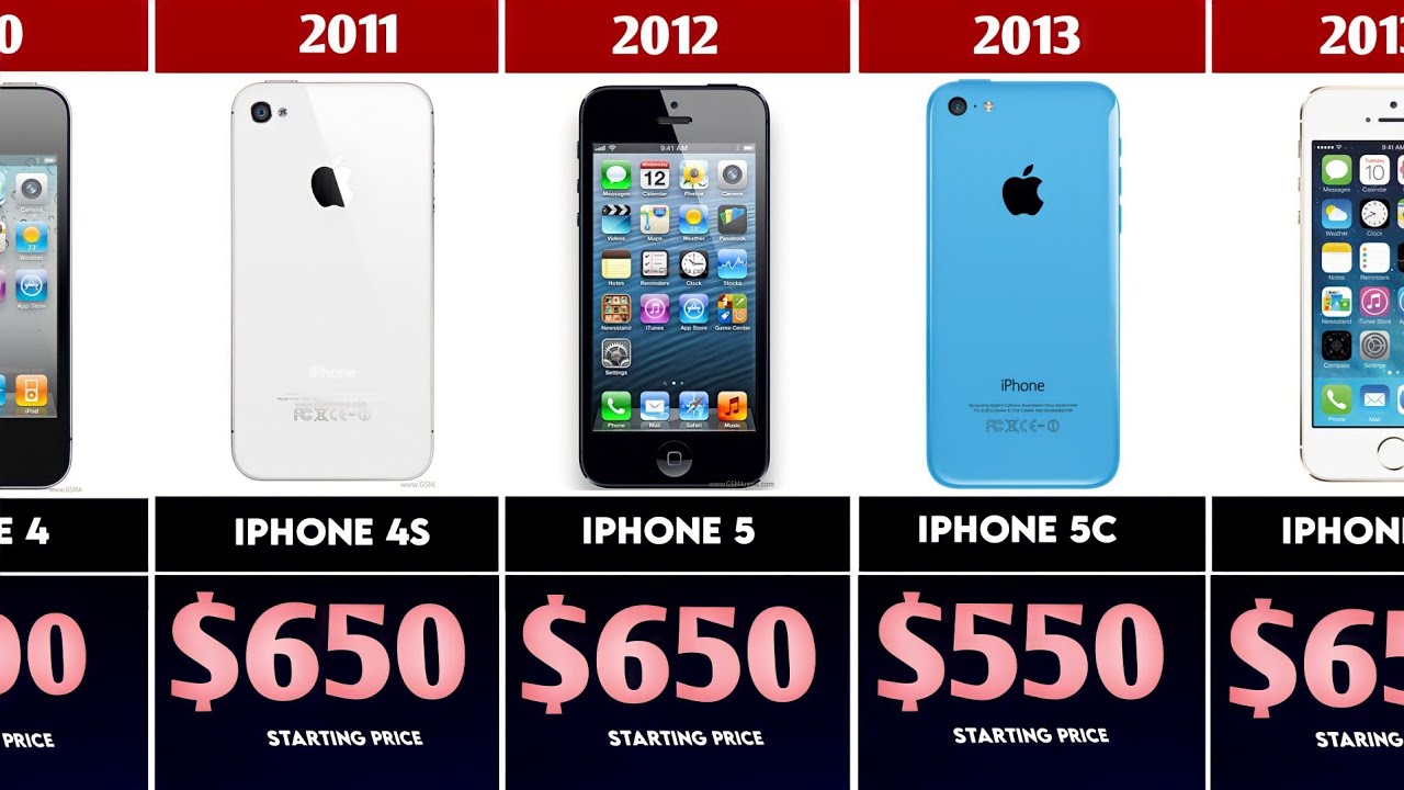 Timeline of iPhone From 2007 - 2021 Evolution of iPhone - YouTube