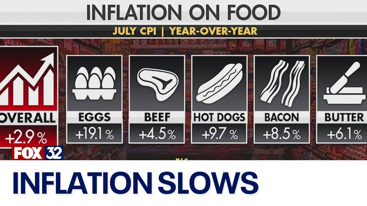 Inflation slows to three-year low - YouTube