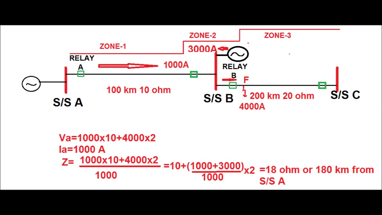Under Reach and Over Reach of Distance Relay - YouTube