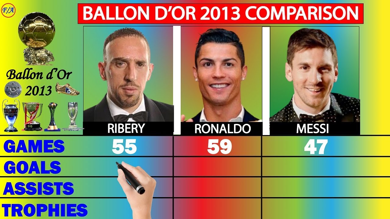 Ballon d'Or 2013: Who DESERVED it? Ribery vs Ronaldo vs Messi - YouTube