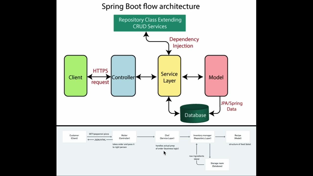 Springboot architecture - YouTube