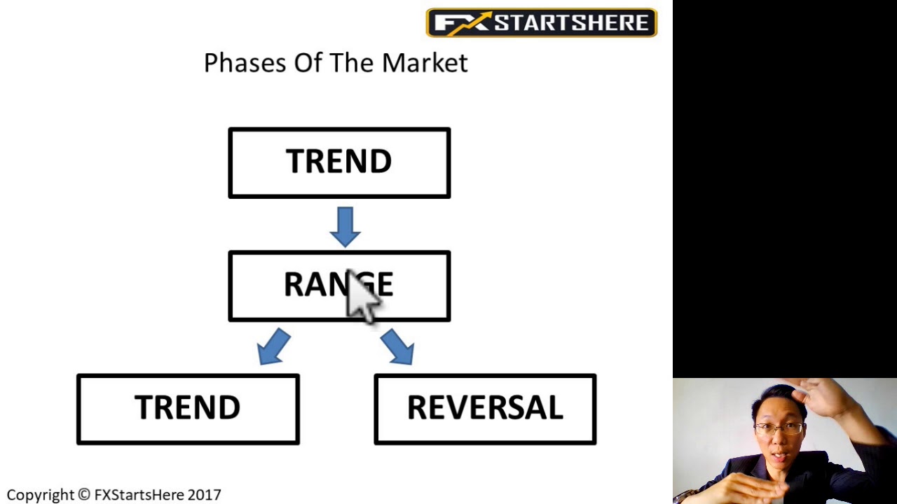 Phases Of The Market - Forex Basic Series Part 10 - YouTube