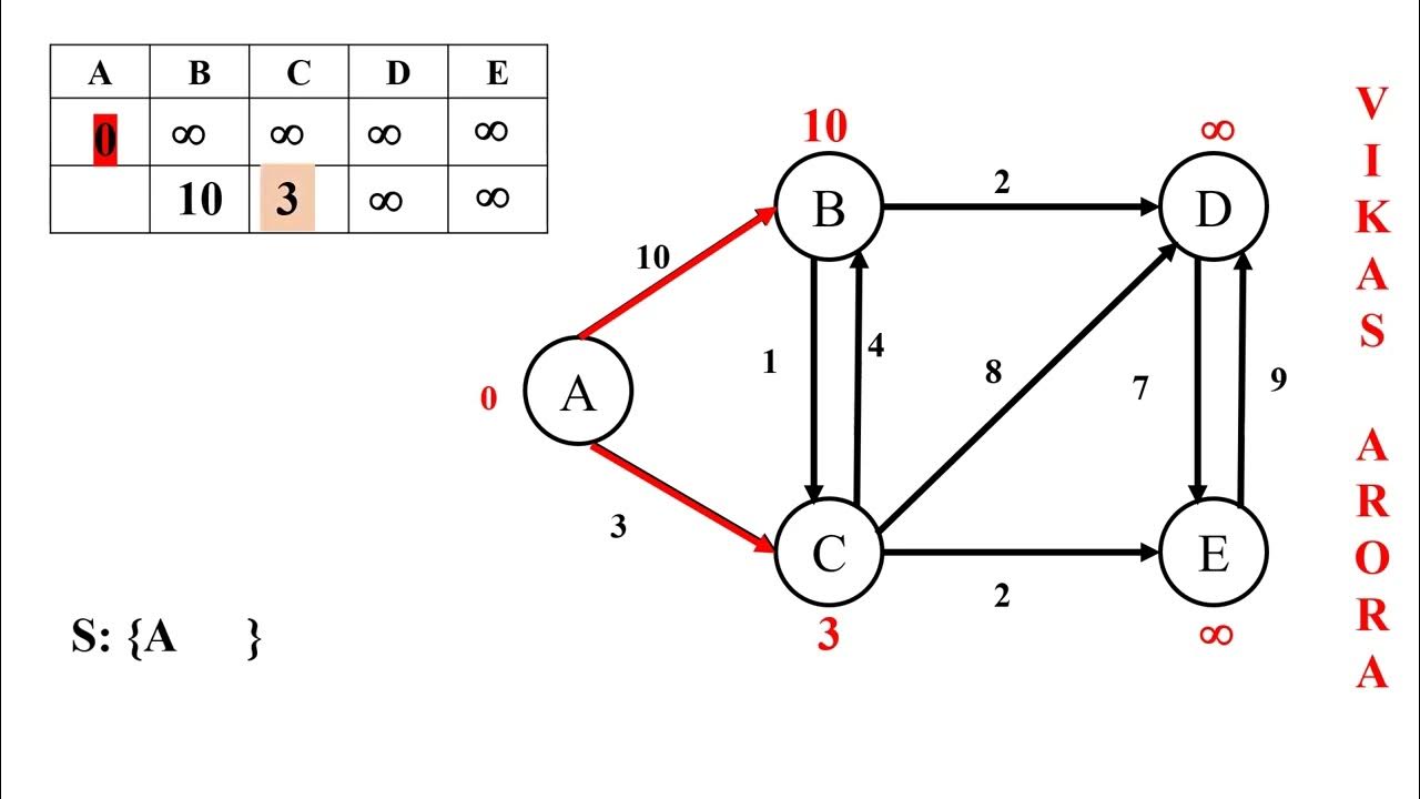 DIJKSTRA ANIMATED - YouTube