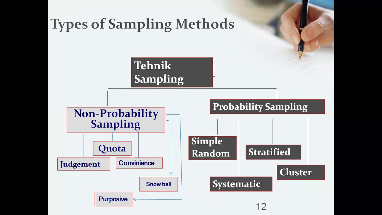 Populasi, sampel, sampling - YouTube