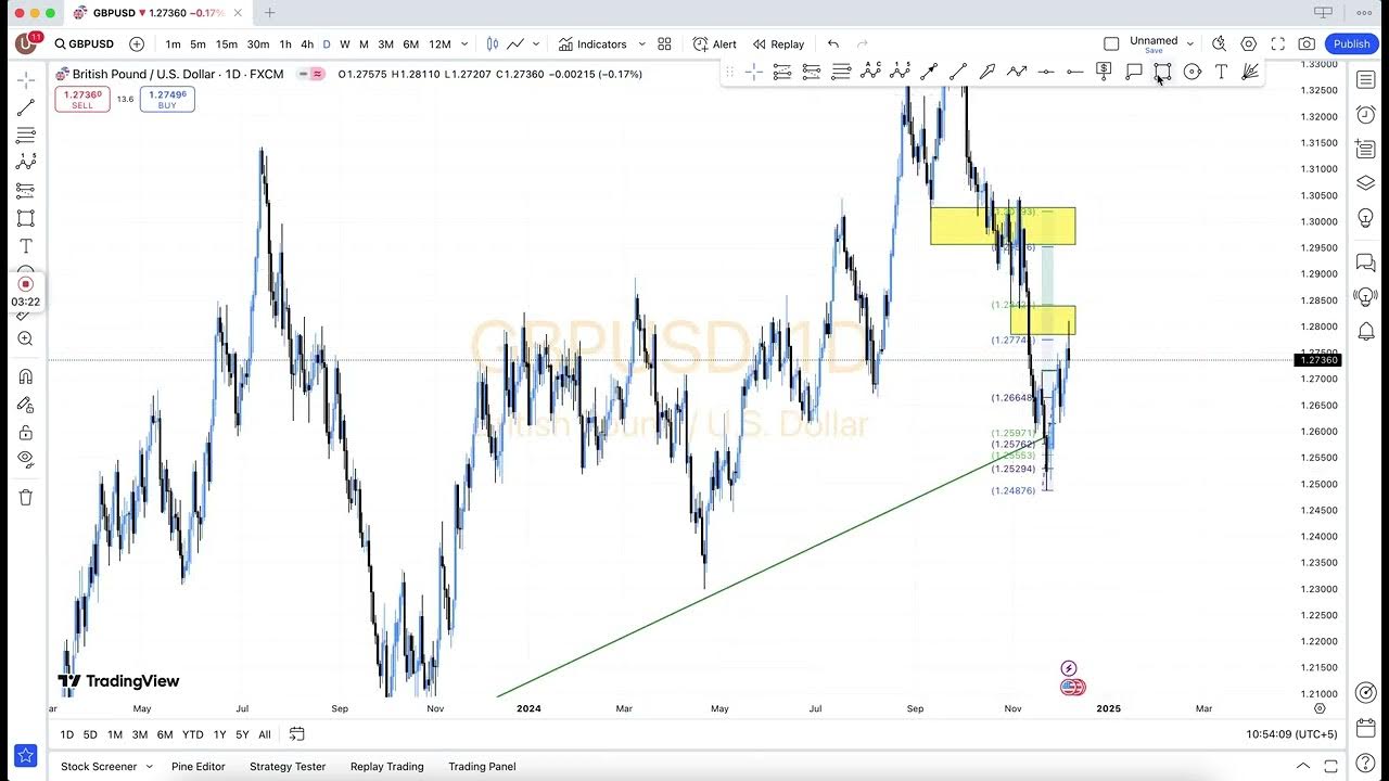 GBPUSD Weekly Forex Chart Analysis Forecast Technical + Fundamental 9 12 2024 - YouTube