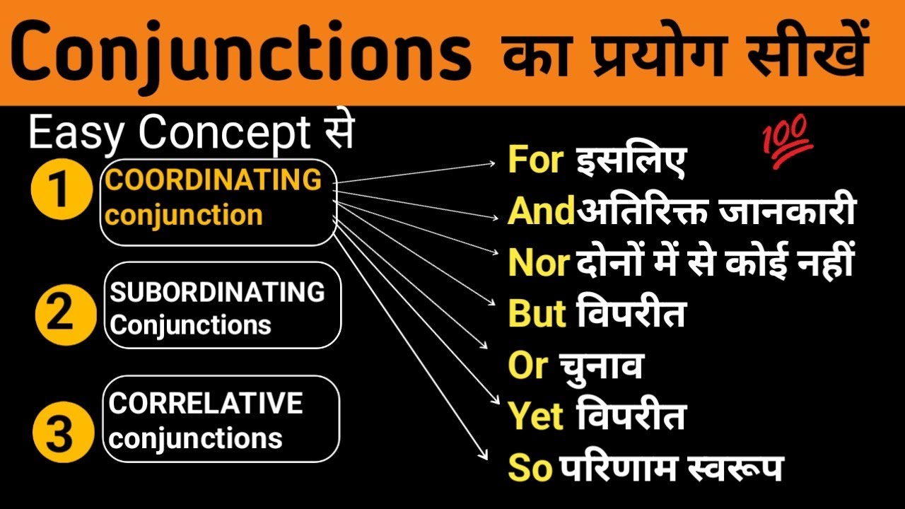 Conjunctions Types Meaning in English Grammar|Coordinating ...