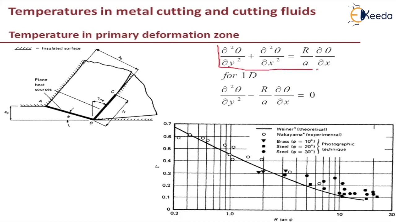 Temperature in Primary Deformation Zone - Temperatures in Metal Cutting ...