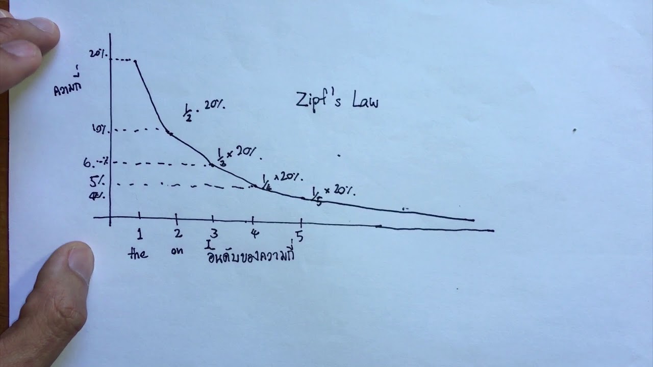 6 กฎของ Zipf และโค้ง Zipf - YouTube