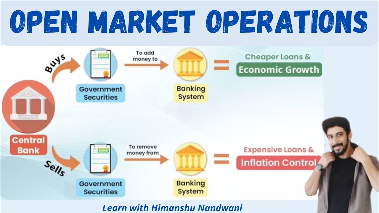 Open Market Operation | Method of credit control | RBI | BCom | BBA ...