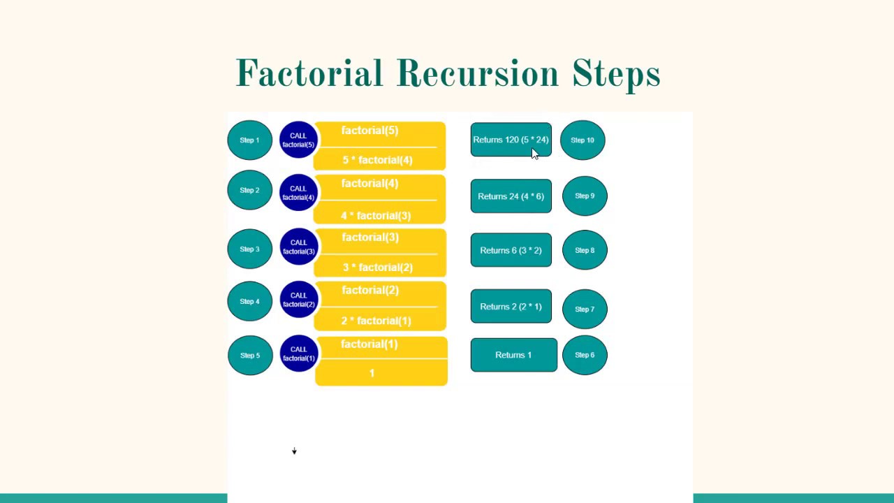 Factorial Recursion Made Easy - YouTube