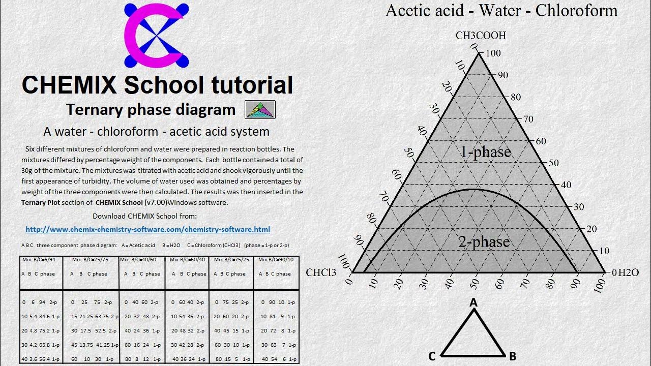 Ternary phase diagram - A Pseudoternary Tutorial - CHEMIX School software - YouTube