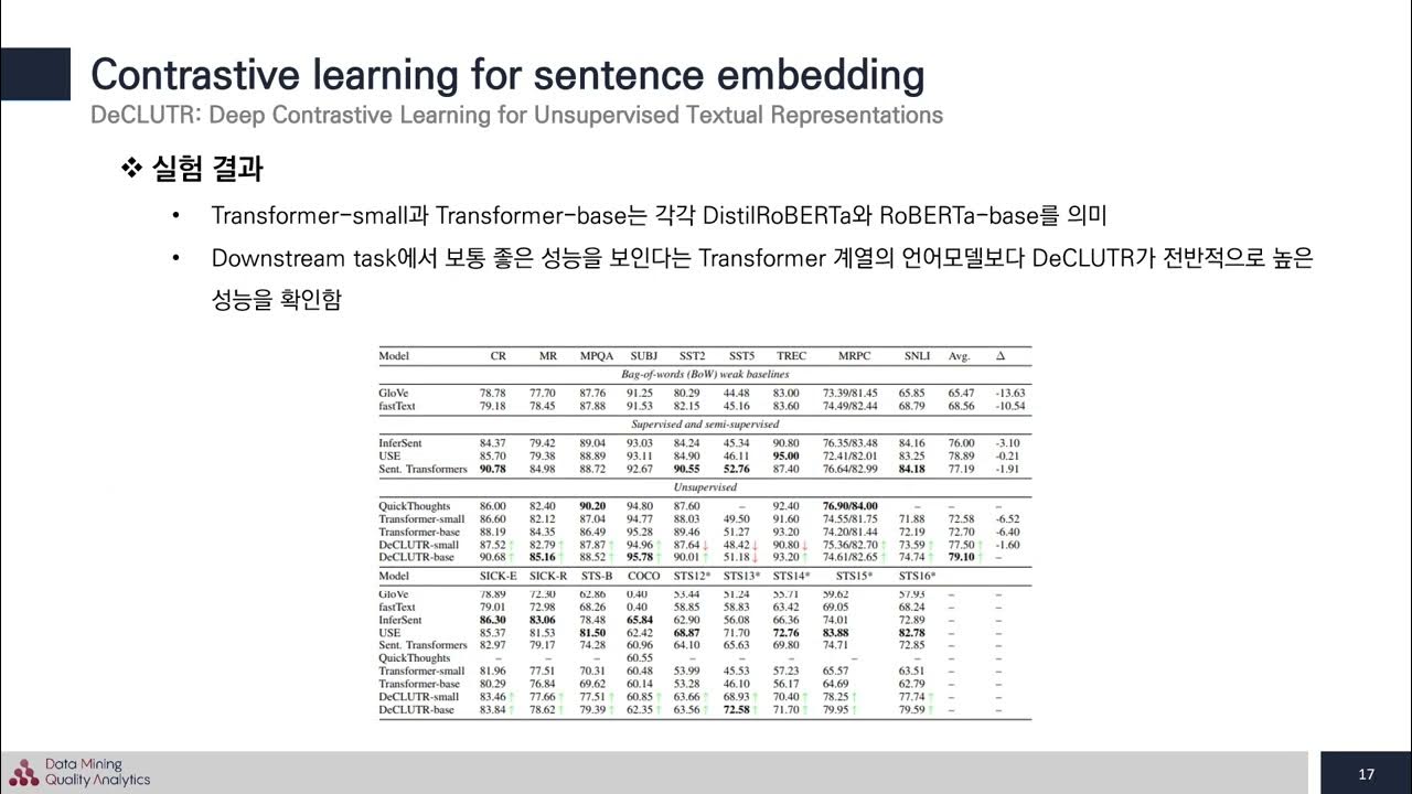 [Open DMQA Seminar] Contrastive Learning for Sentence Embedding - YouTube